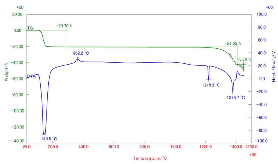 TA1029 - Thermal behavior of calcium sulfate dihydrate by STA